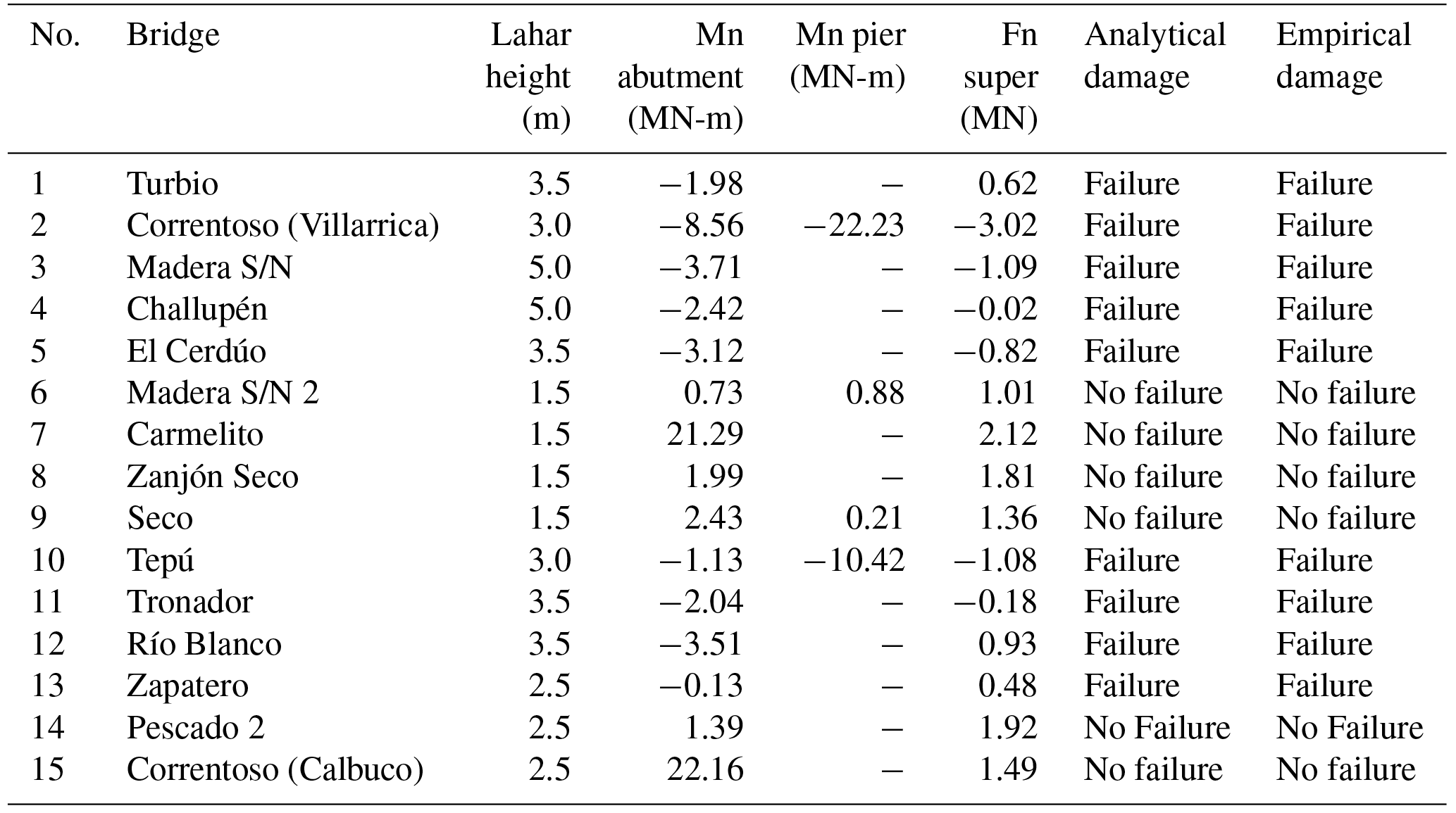 NHESS - Development of fragility curves for road bridges exposed to ...