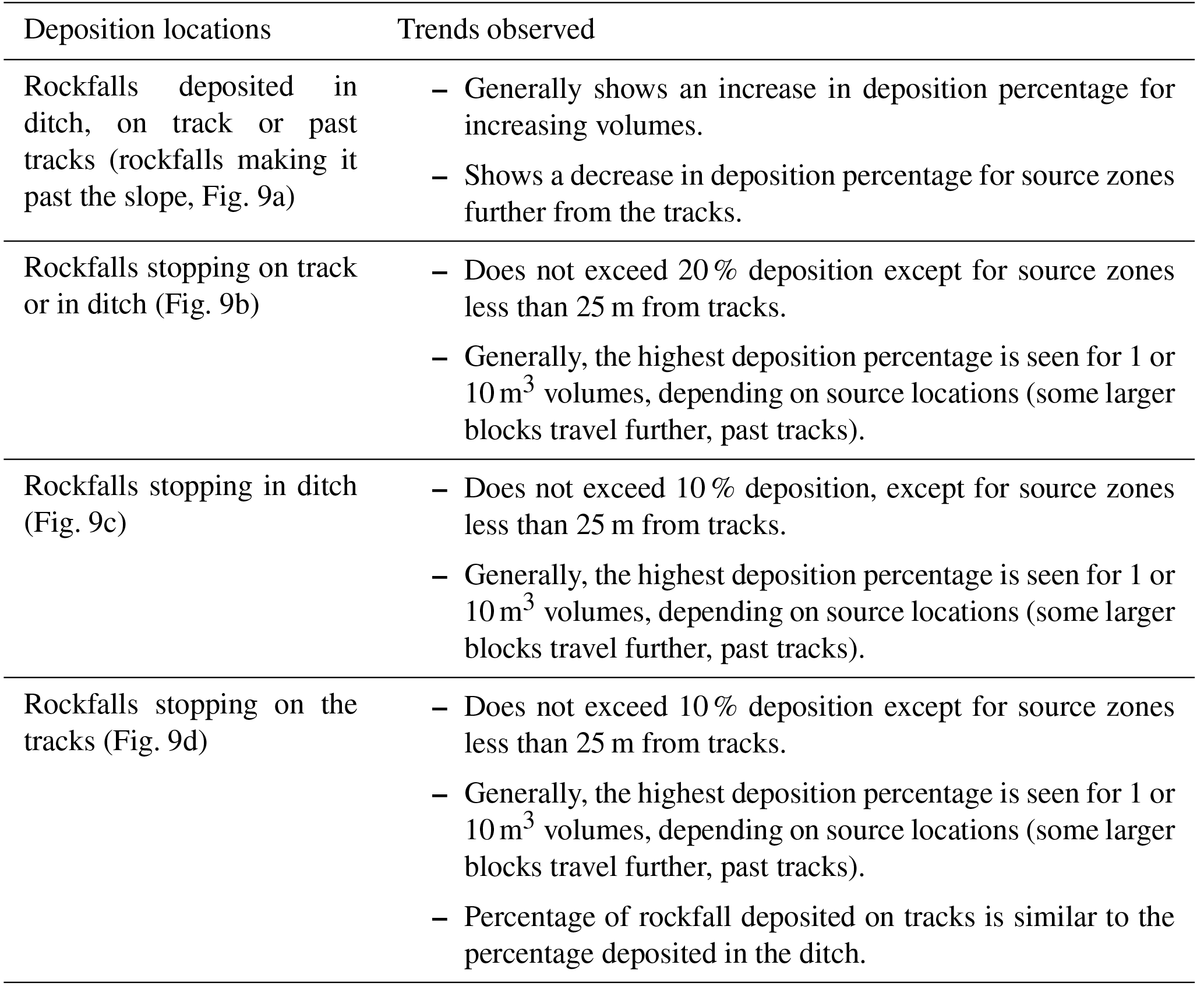 NHESS - Combining temporal 3-D remote sensing data with spatial rockfall simulations for ...