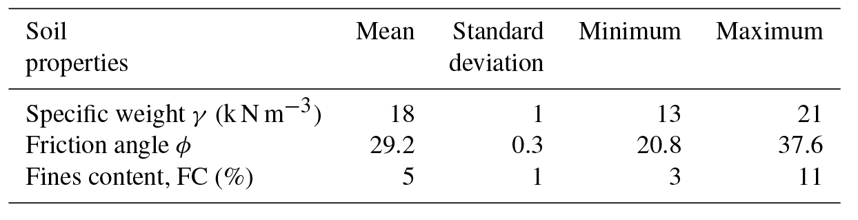 NHESS - Multi-hazard fragility analysis for fluvial dikes in earthquake ...