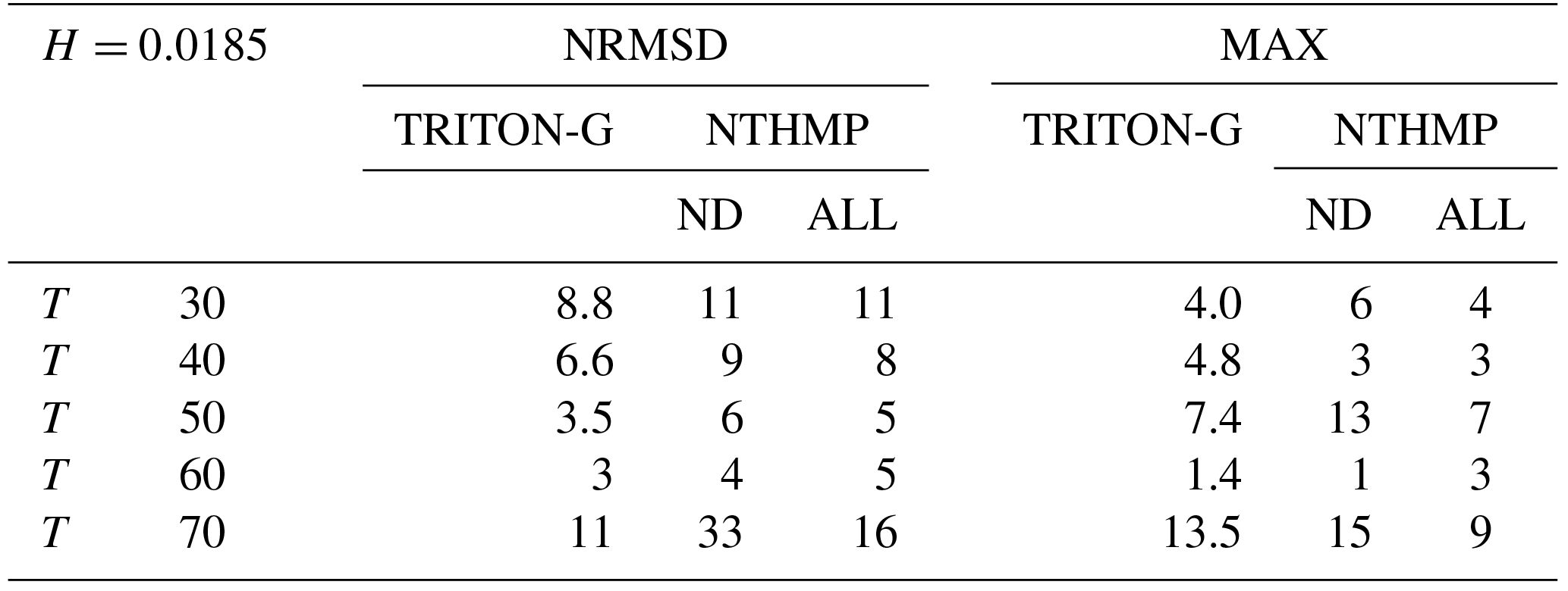 NHESS - Tree-based mesh-refinement GPU-accelerated tsunami simulator for real-time operation