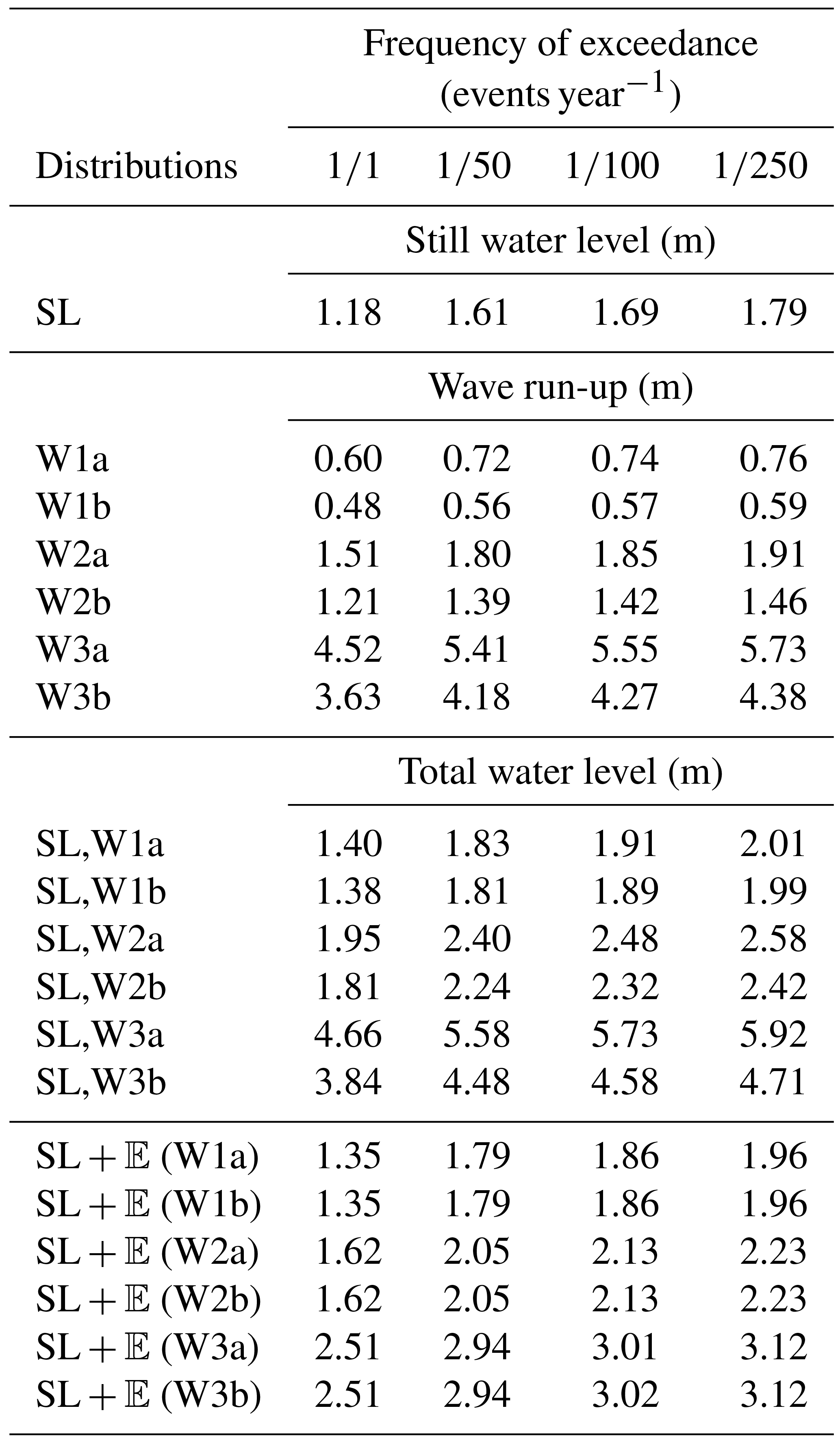NHESS - Combining probability distributions of sea level variations and ...