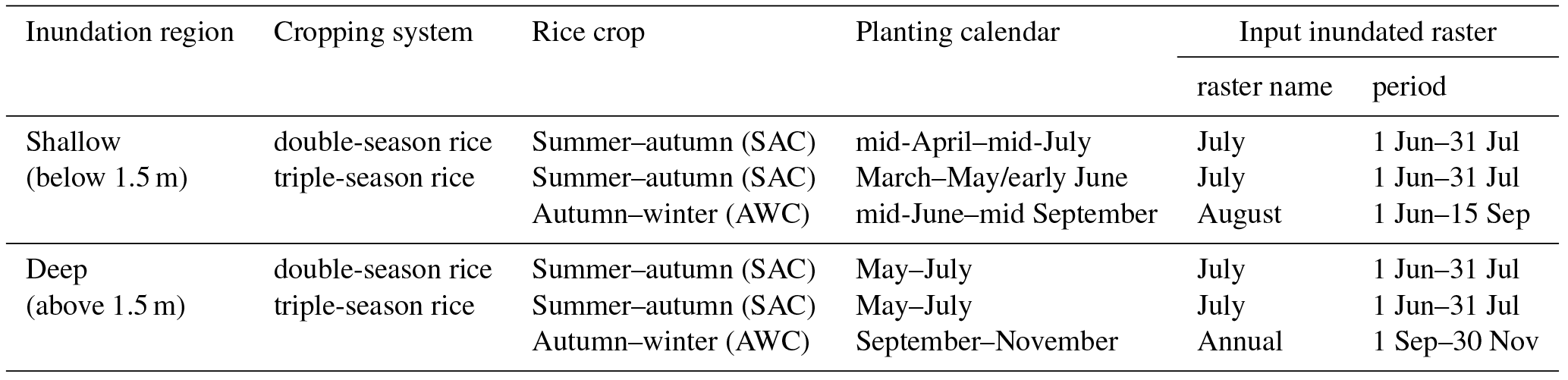 NHESS - Towards risk-based flood management in highly productive paddy ...