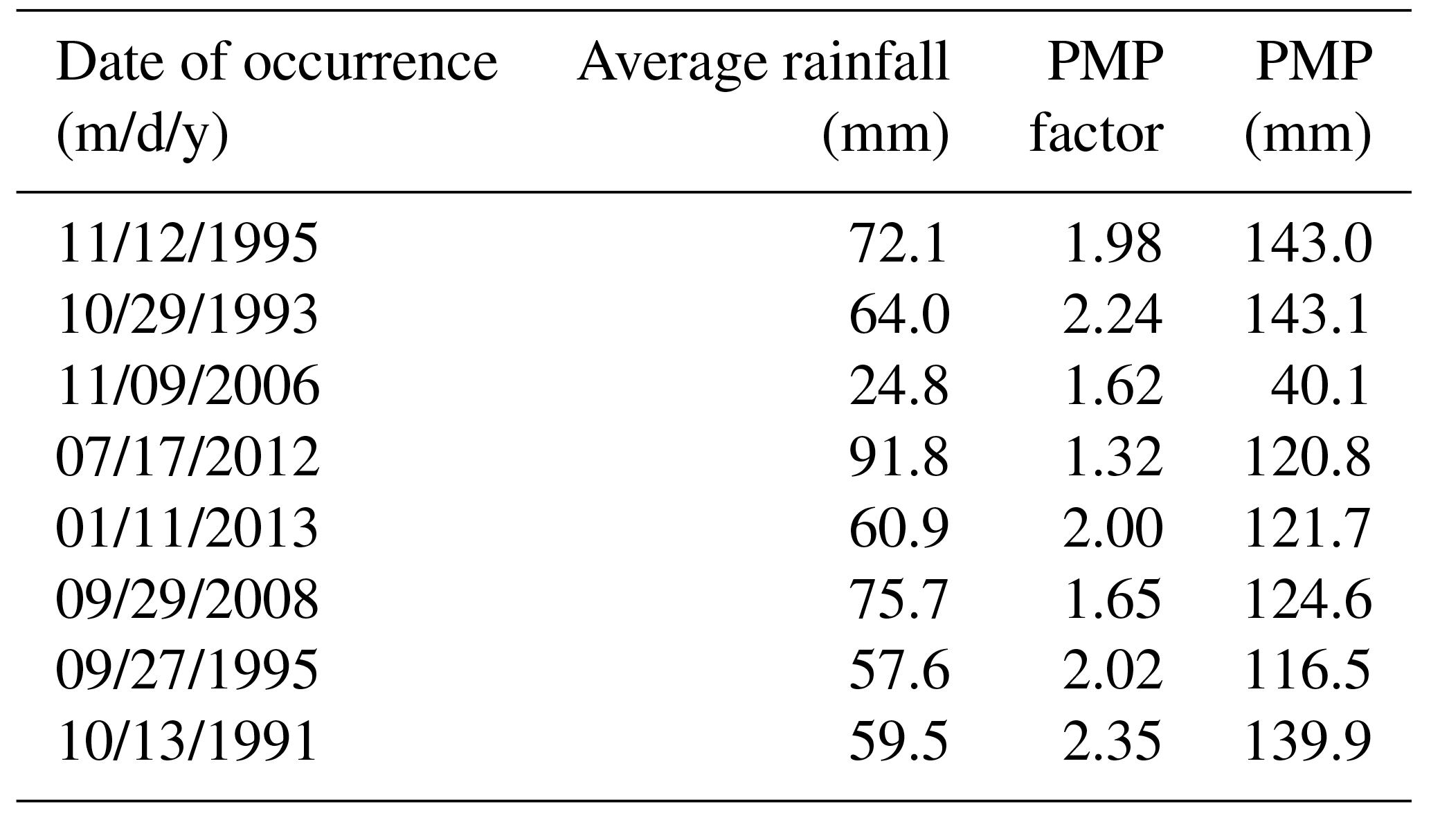 NHESS - Probable maximum precipitation estimation in a humid climate