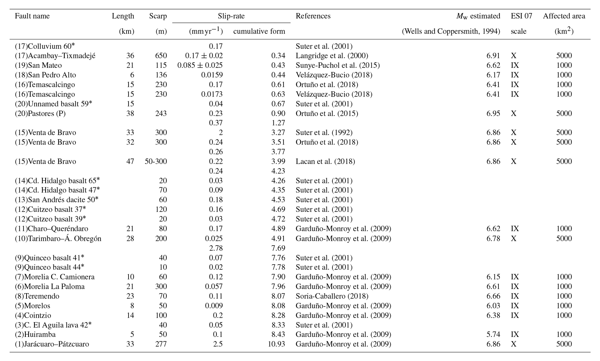 NHESS - Active faults sources for the Pátzcuaro–Acambay fault system ...