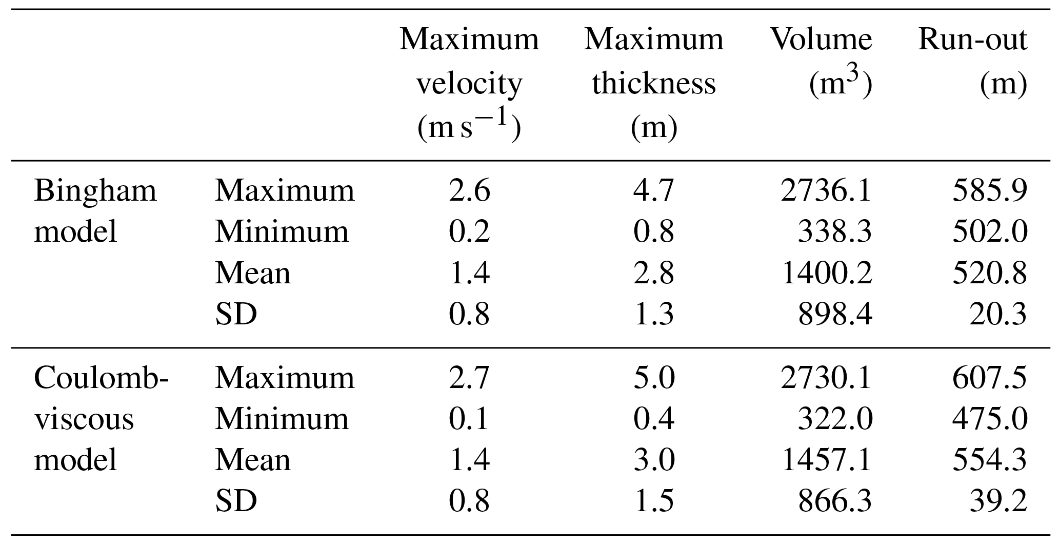 NHESS - Debris flow run-out simulation and analysis using a dynamic model