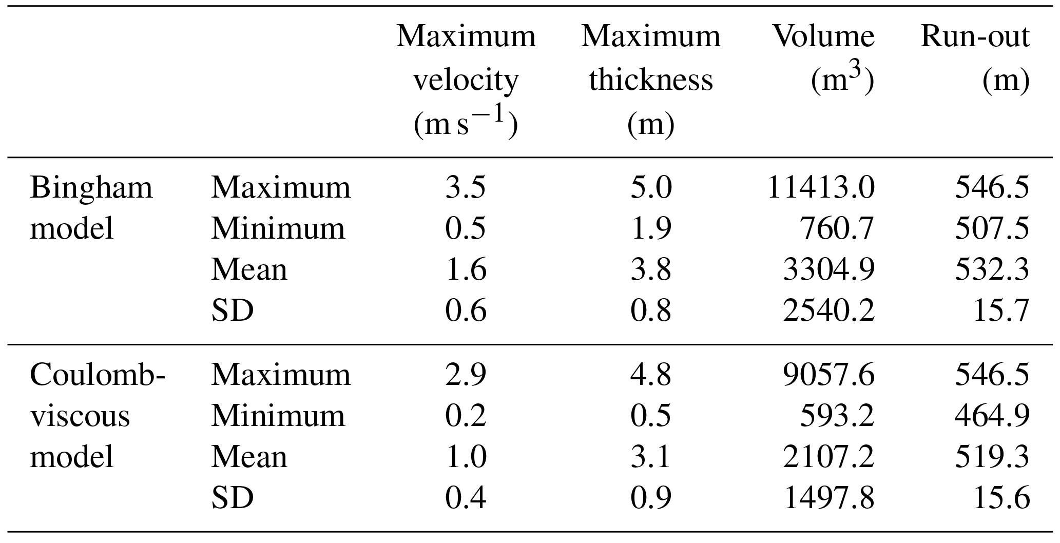 Nhess Debris Flow Run Out Simulation And Analysis Using A Dynamic Model
