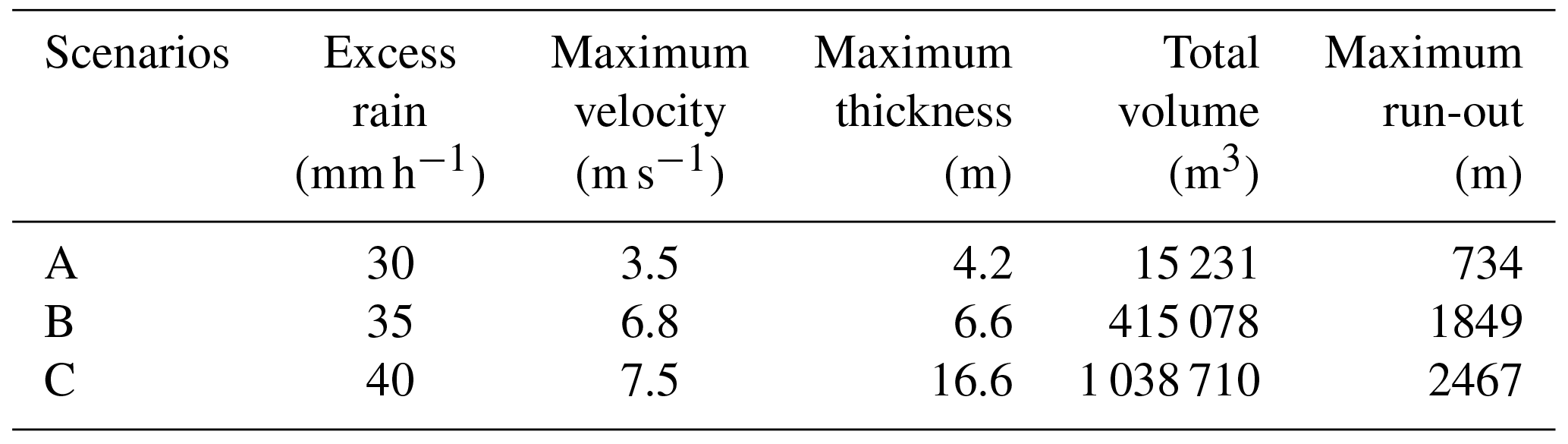 Nhess Debris Flow Run Out Simulation And Analysis Using A Dynamic Model