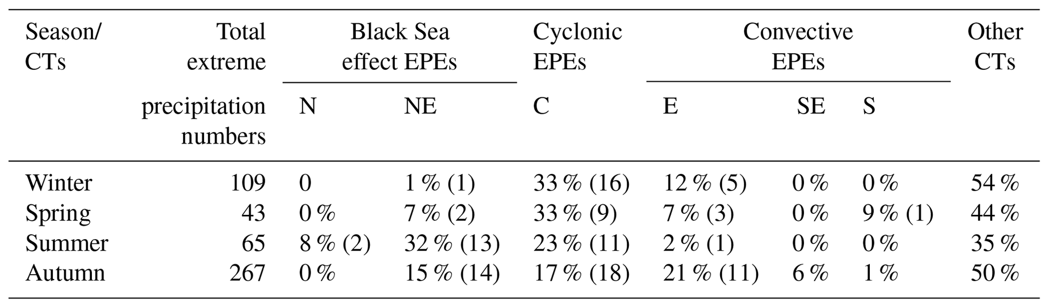 NHESS - Atmospheric conditions of extreme precipitation events in ...