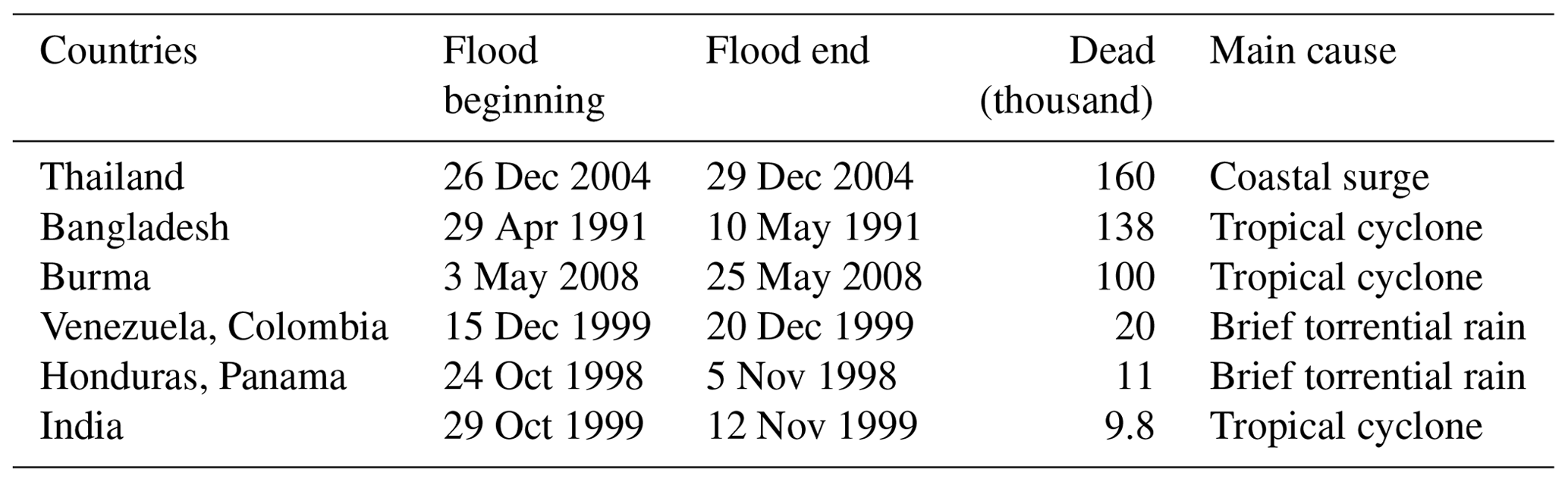 NHESS - Flood risk in a range of spatial perspectives – from global to ...