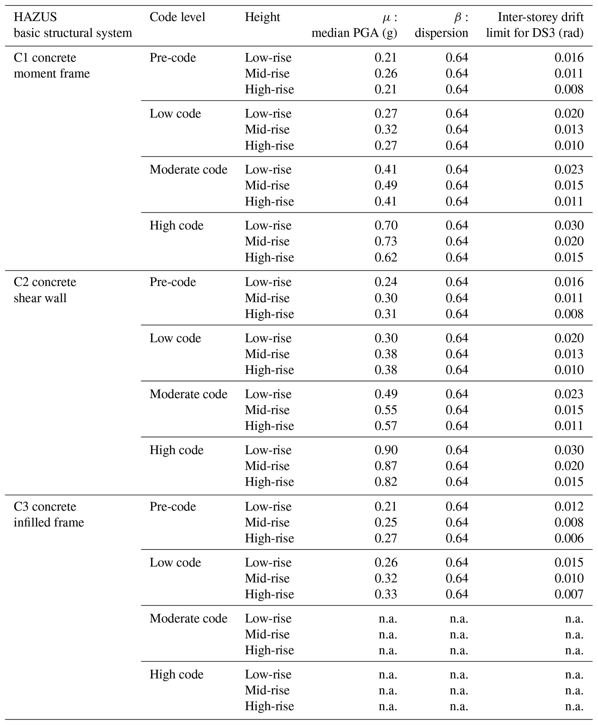 NHESS - From rapid visual survey to multi-hazard risk prioritisation ...