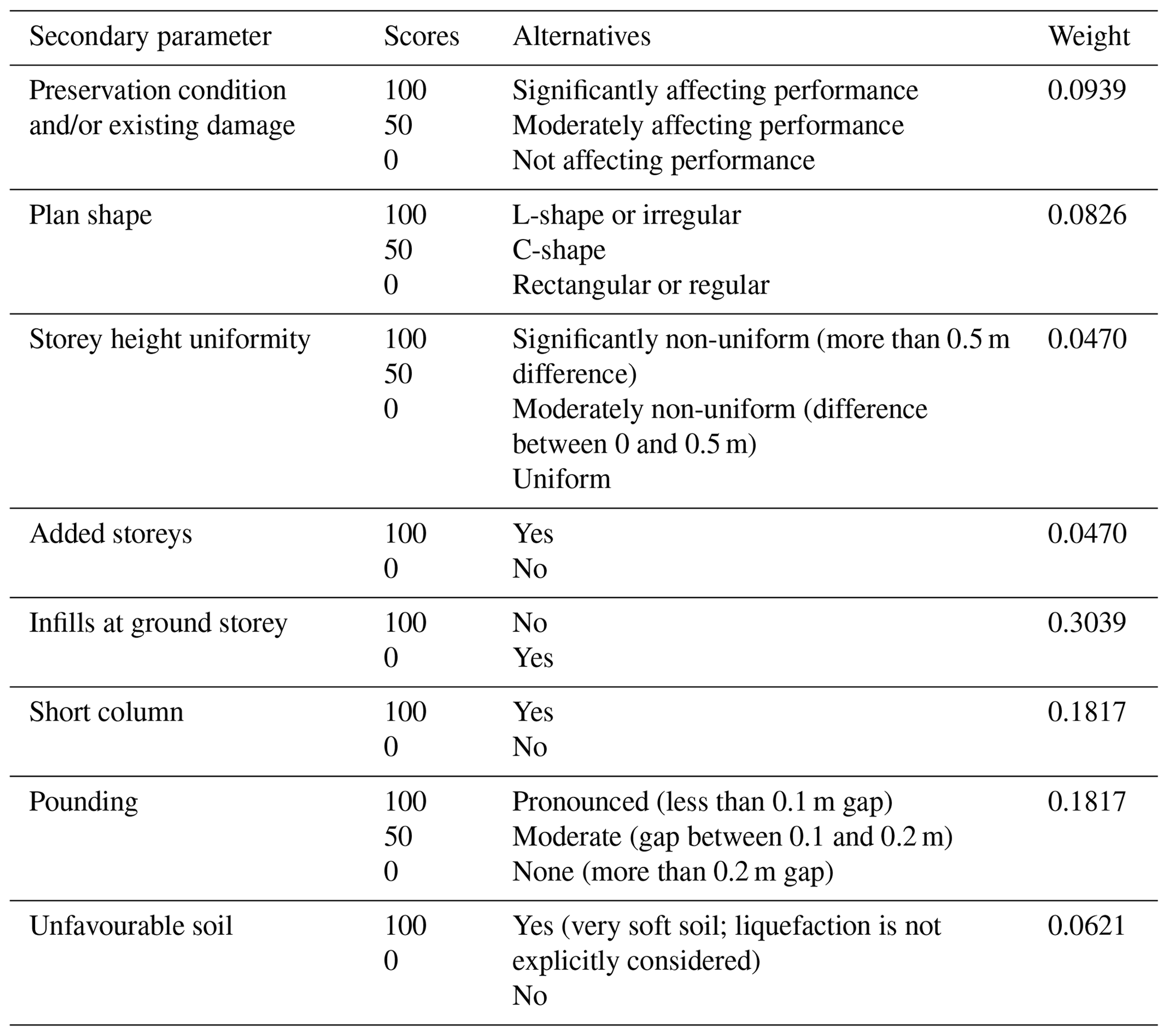NHESS - From rapid visual survey to multi-hazard risk prioritisation ...