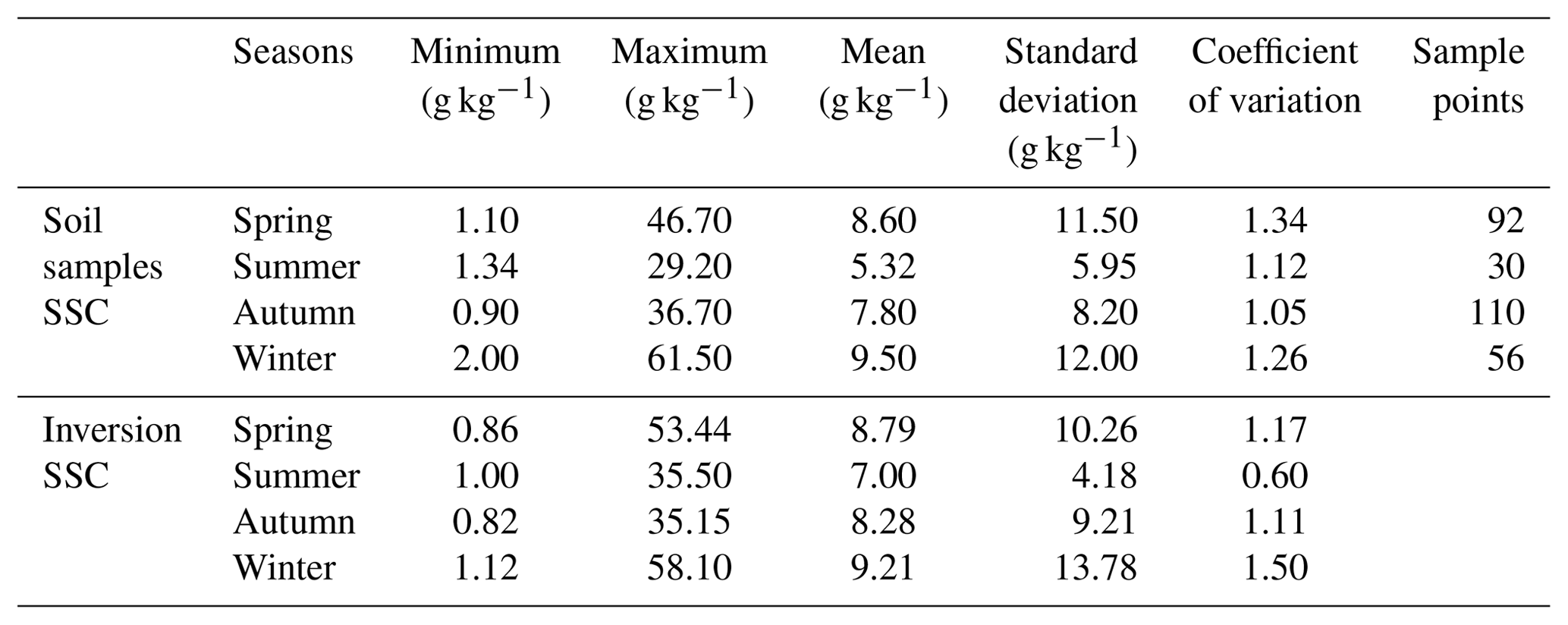 NHESS - Monitoring the seasonal dynamics of soil salinization in the ...