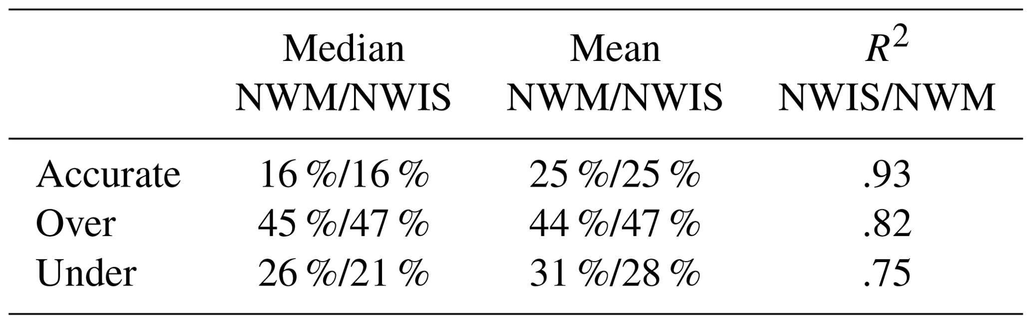 NHESS - An integrated evaluation of the National Water Model (NWM ...