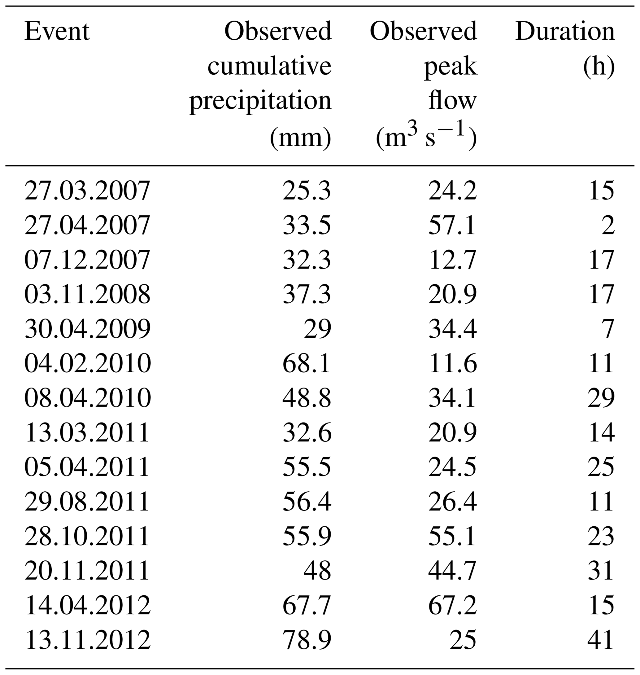 Nhess Bayesian Network Model For Flood Forecasting Based On Atmospheric Ensemble Forecasts