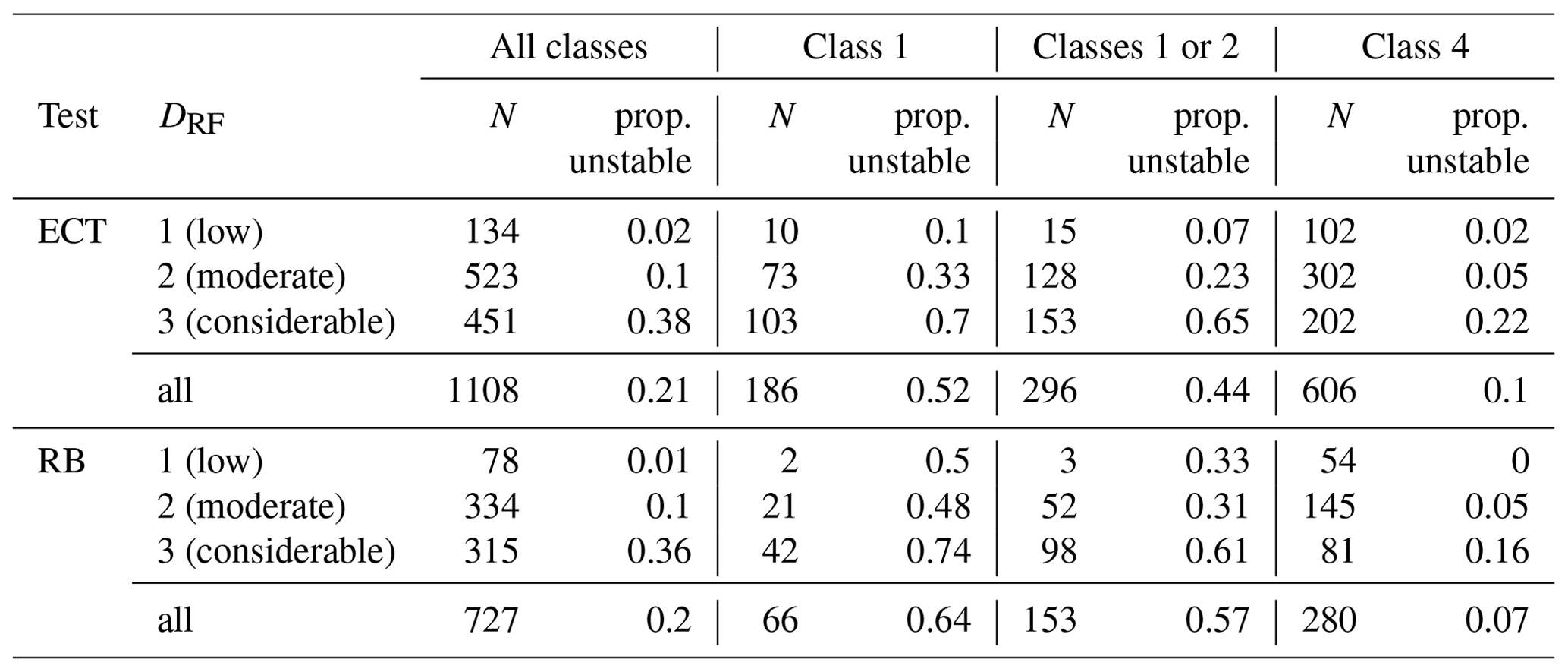 NHESS - On snow stability interpretation of extended column test results