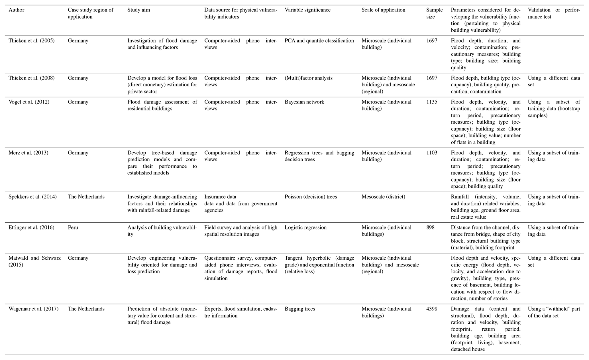 NHESS - A generic physical vulnerability model for floods: review and ...