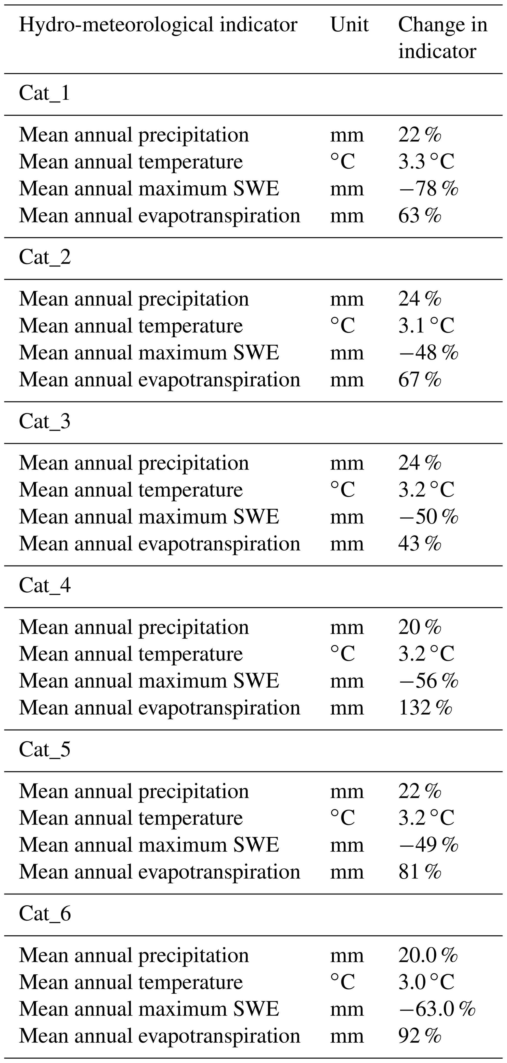 NHESS - Hydrological impacts of climate change on small ungauged ...