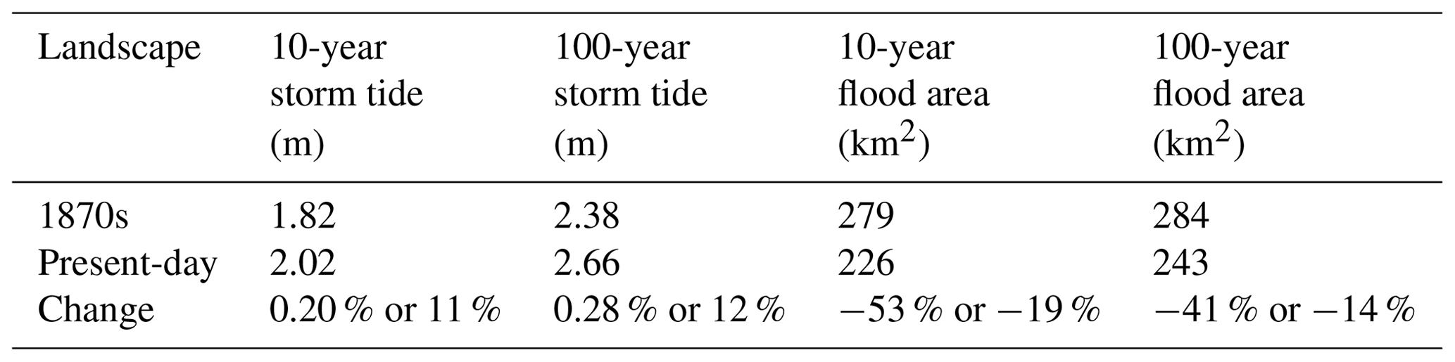 NHESS - Storm tide amplification and habitat changes due to ...