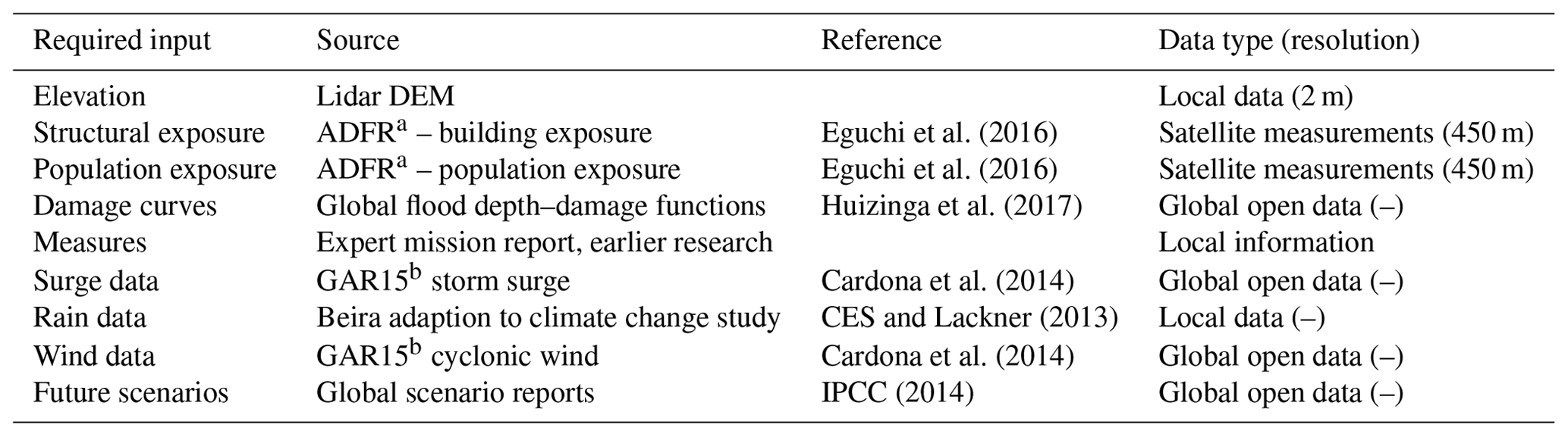 NHESS - Rapid flood risk screening model for compound flood events in ...