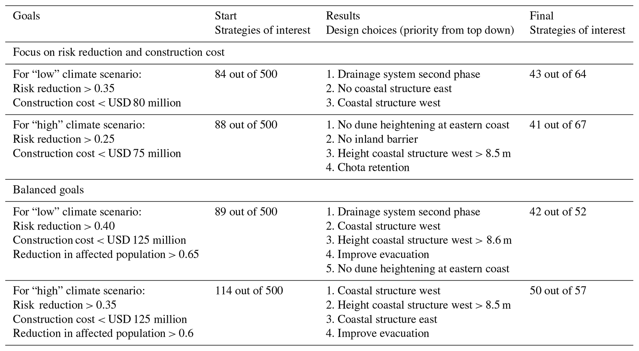 NHESS - Rapid flood risk screening model for compound flood events in ...