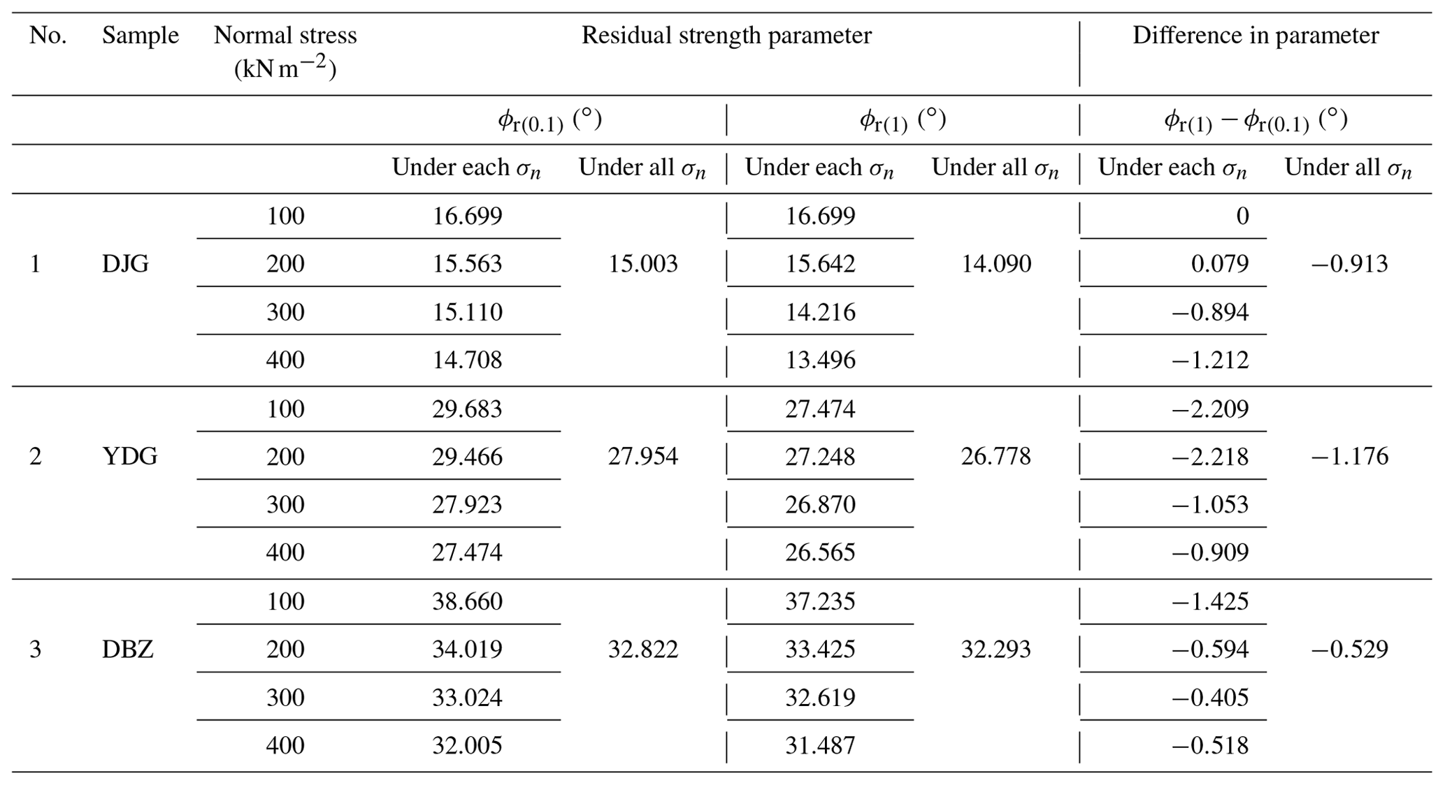 NHESS - Shear rate effect on the residual strength characteristics of ...
