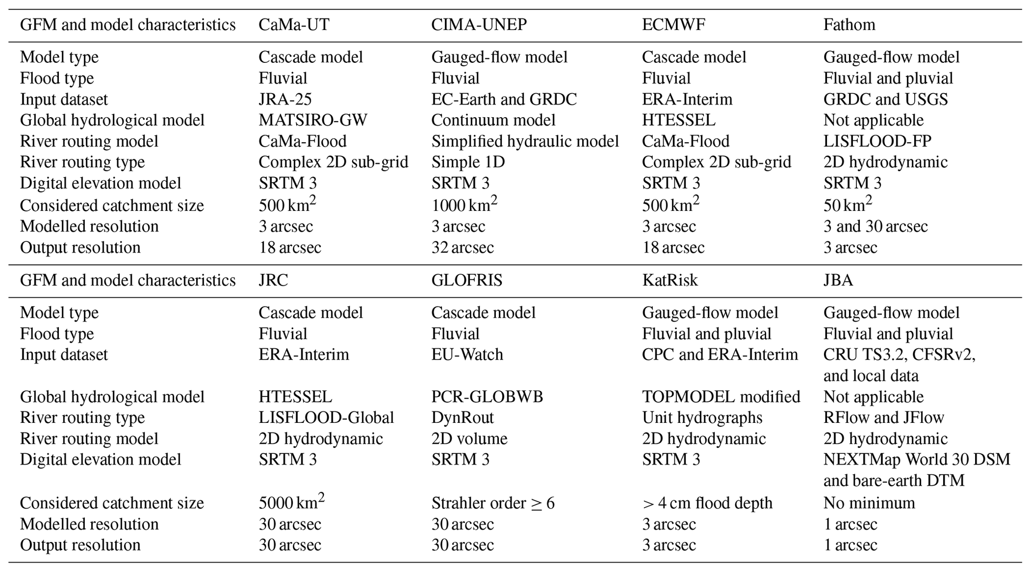 NHESS - Comparison of estimates of global flood models for flood hazard ...