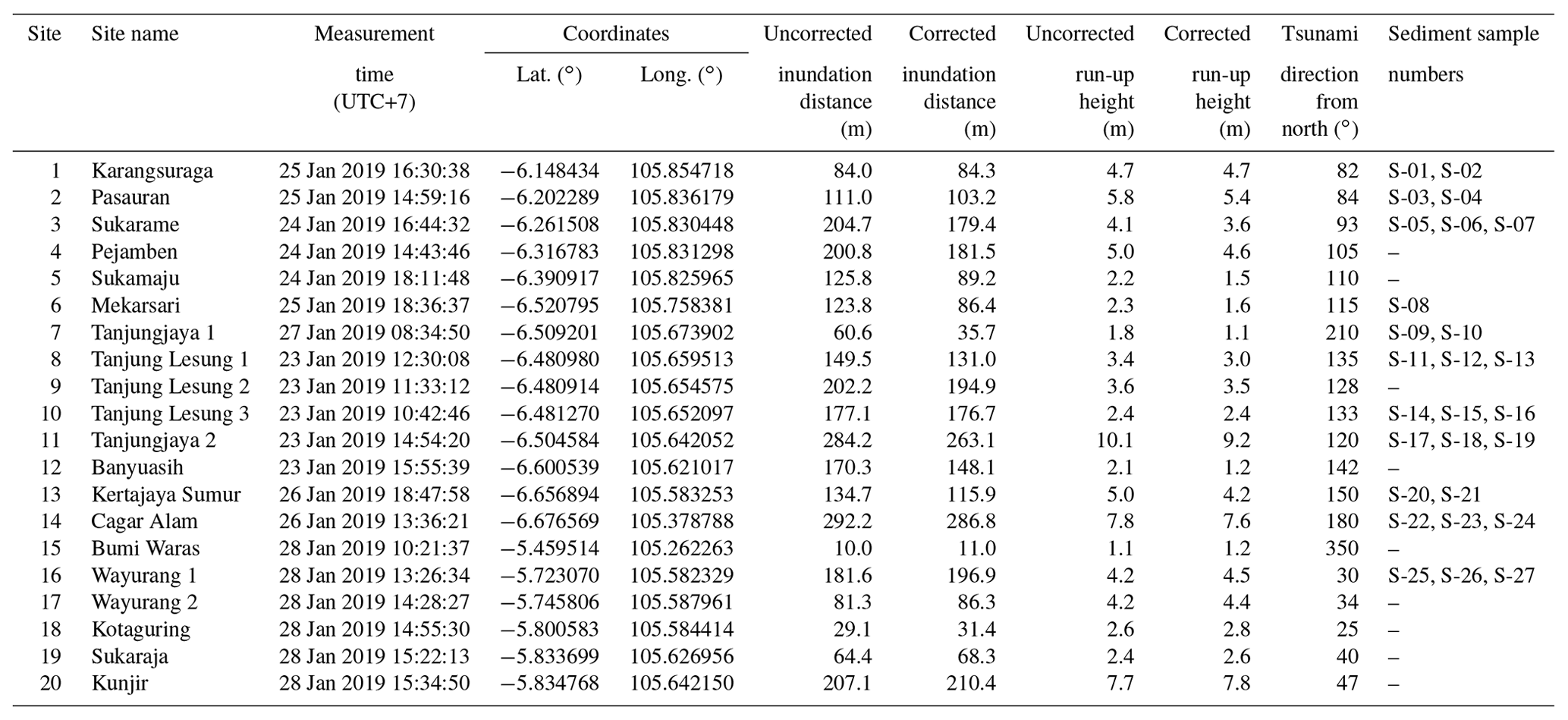 NHESS - Run-up, inundation, and sediment characteristics of the 22 ...