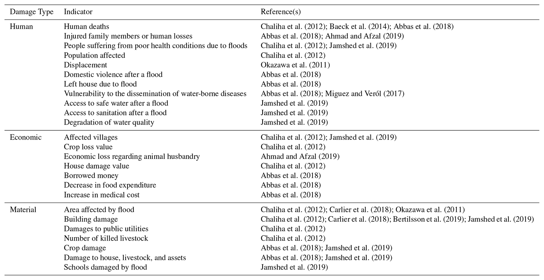 NHESS - Review article: A systematic review and future prospects of ...