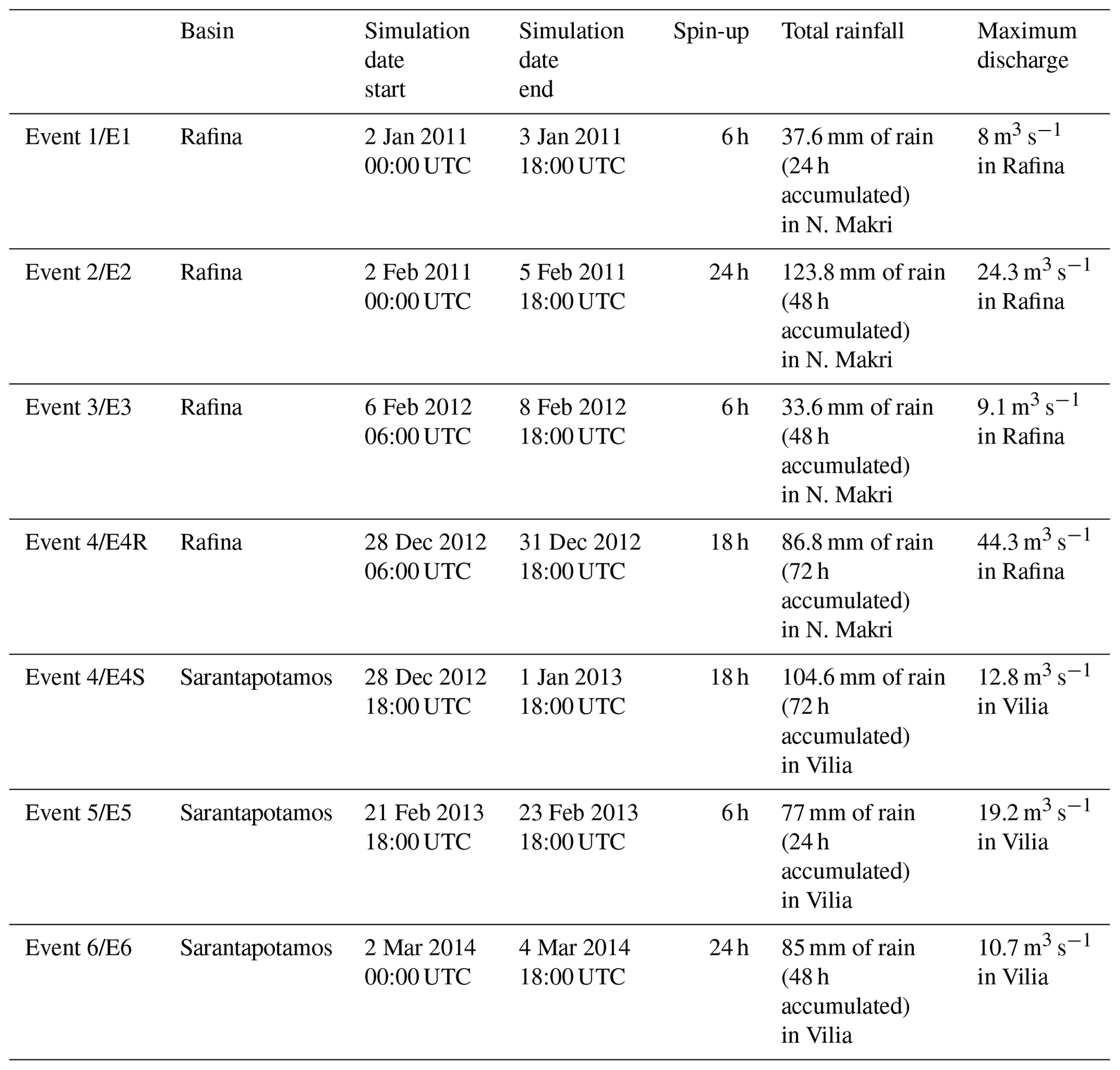NHESS - Implementation of WRF-Hydro at two drainage basins in the ...