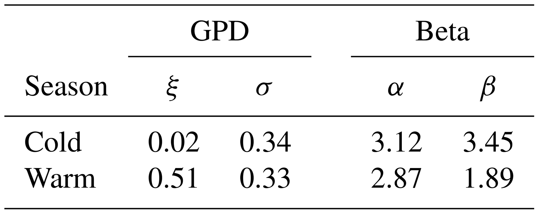 NHESS - Estimation of the non-exceedance probability of extreme storm ...