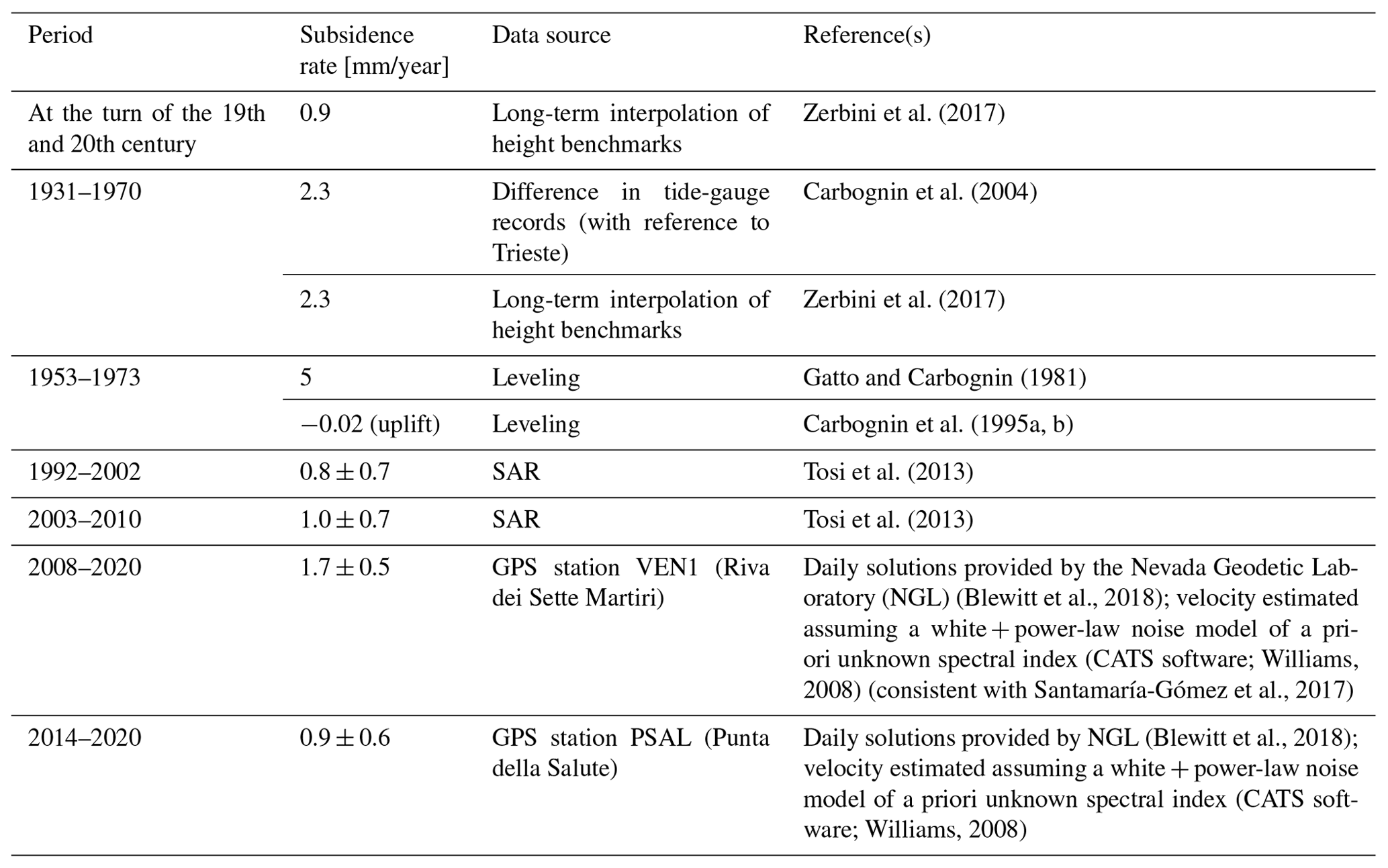 NHESS - Sea-level rise in Venice: historic and future trends (review ...