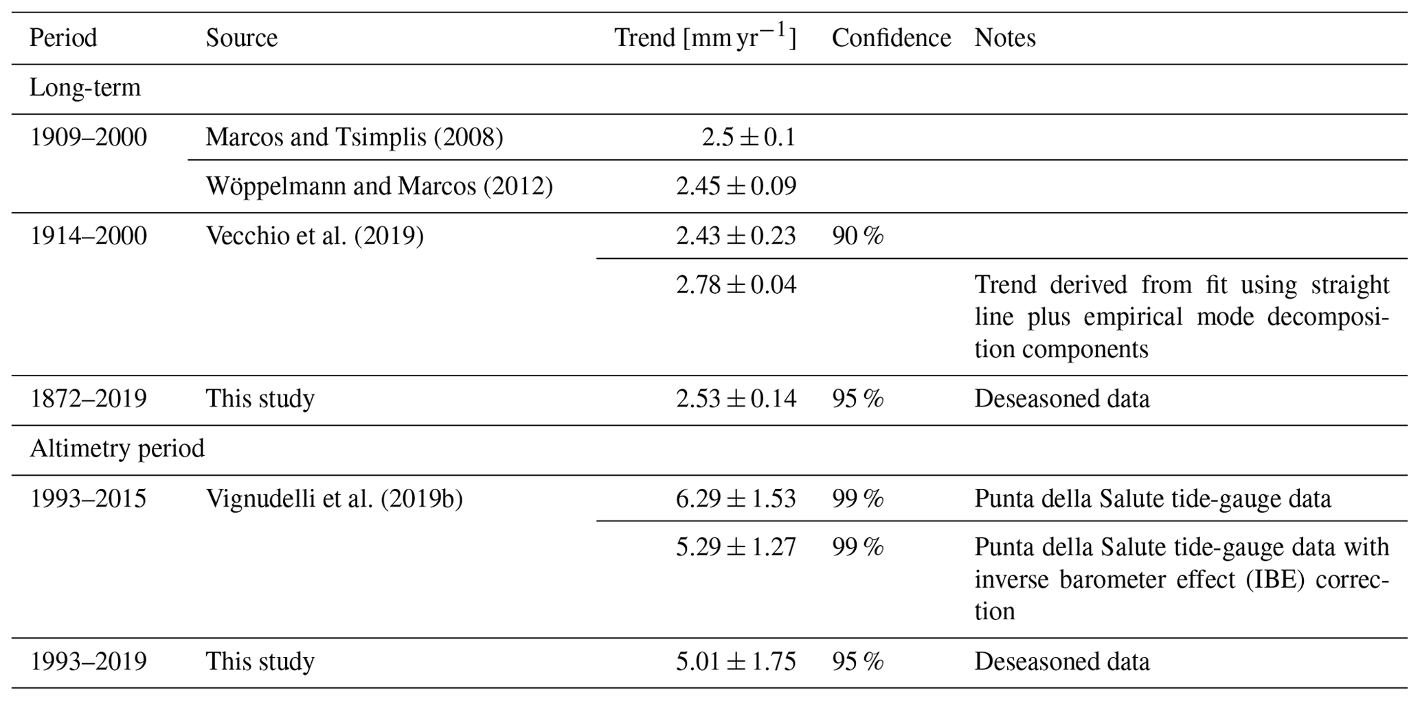 NHESS - Sea-level rise in Venice: historic and future trends (review ...