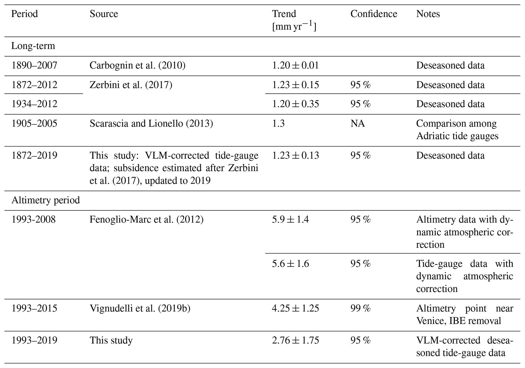 NHESS - Sea-level rise in Venice: historic and future trends (review ...