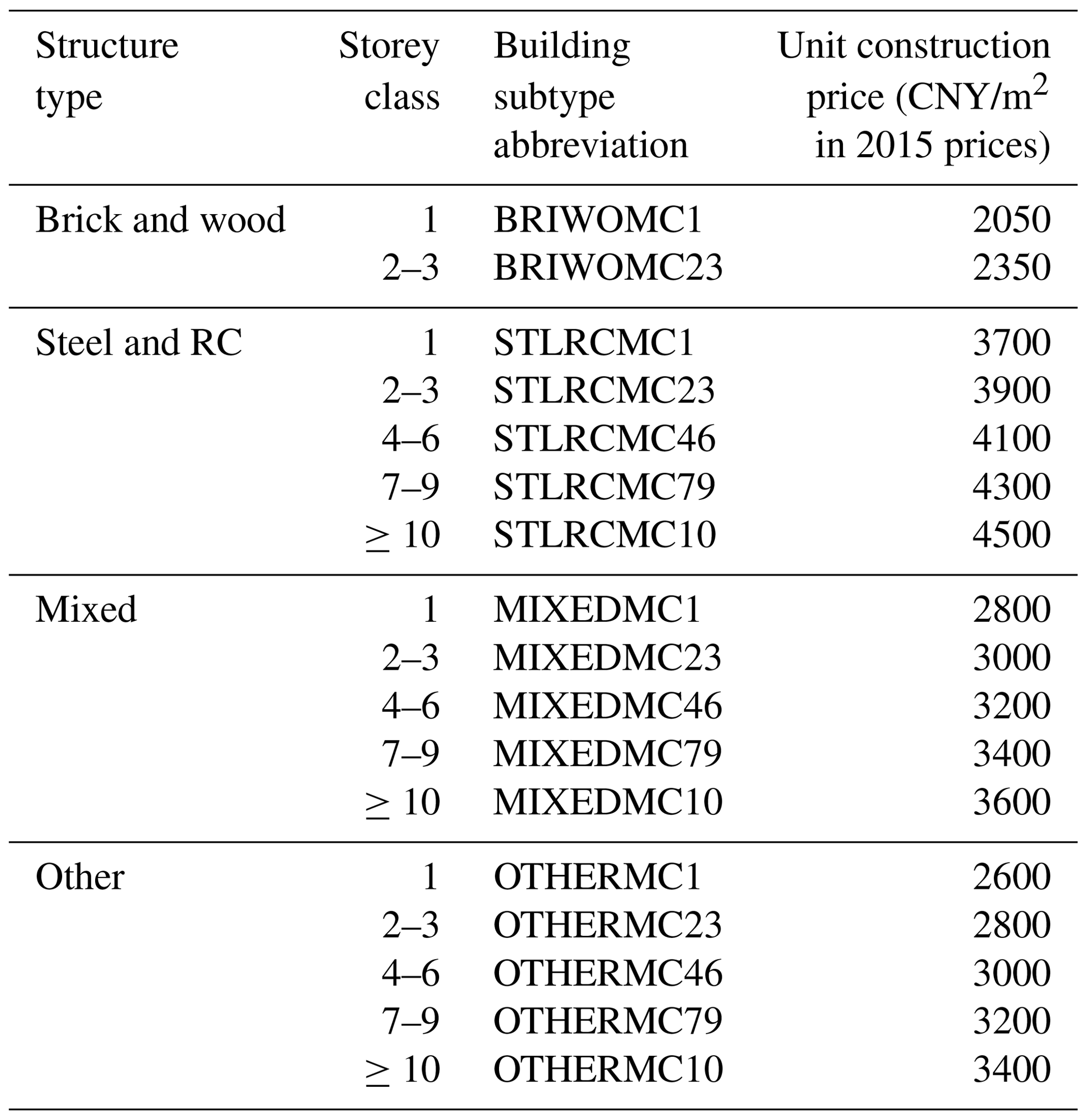 NHESS - Residential building stock modelling for mainland China ...