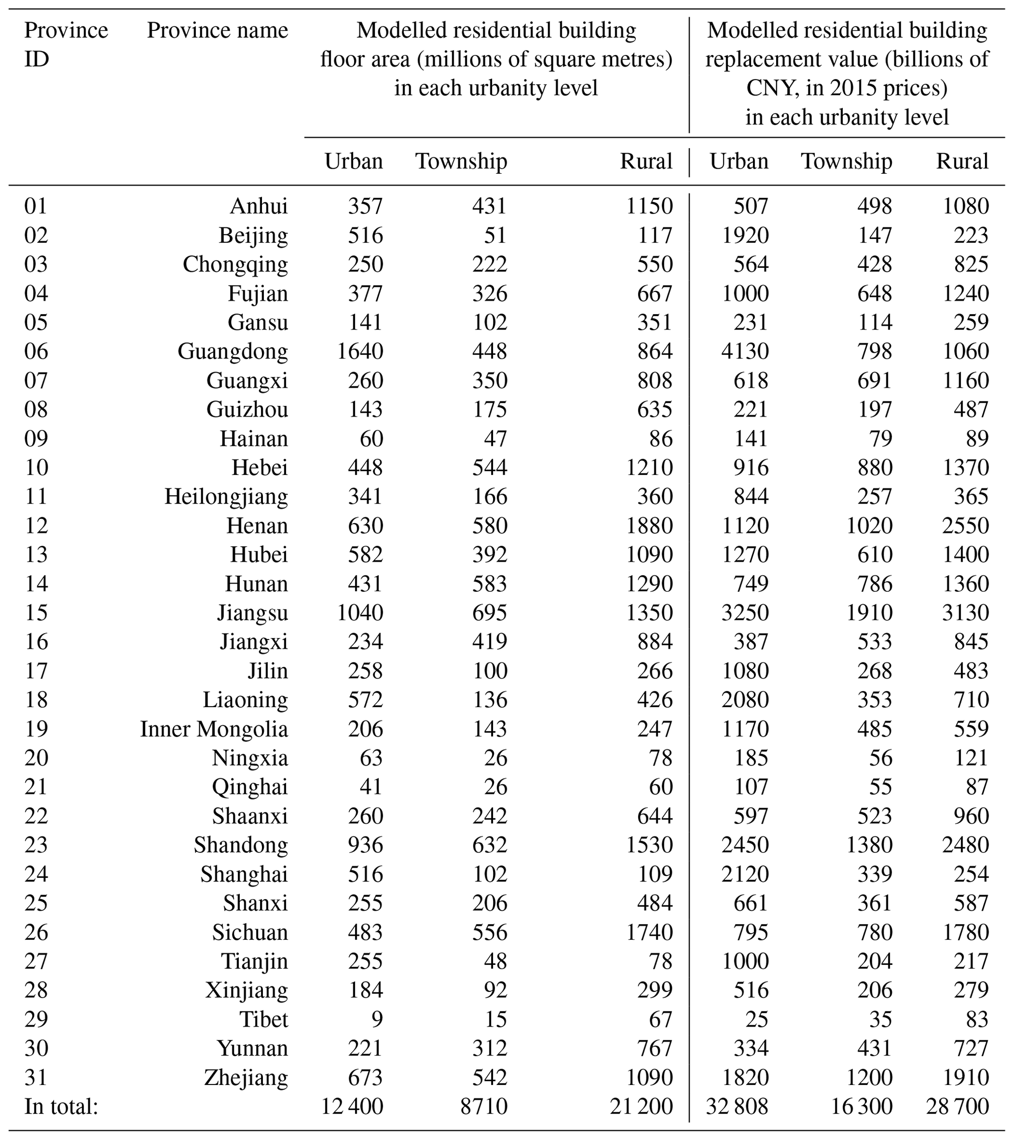 NHESS - Residential building stock modelling for mainland China ...