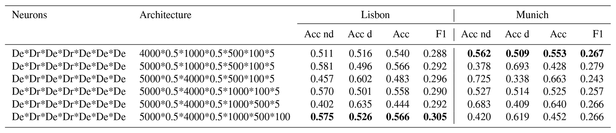 NHESS - Applying machine learning for drought prediction in a perfect model framework using data ...