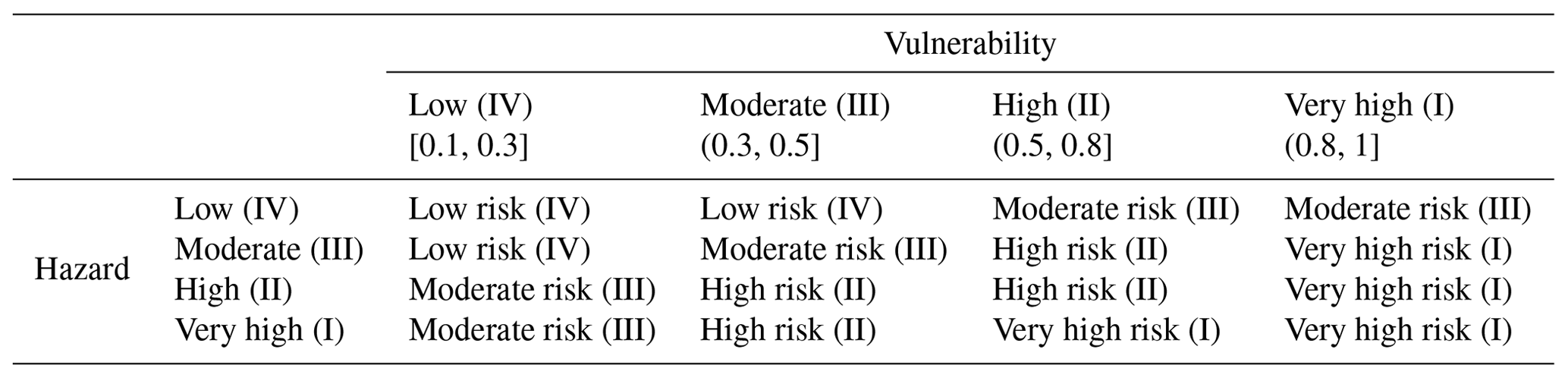 NHESS - Assessing and zoning of typhoon storm surge risk with a ...
