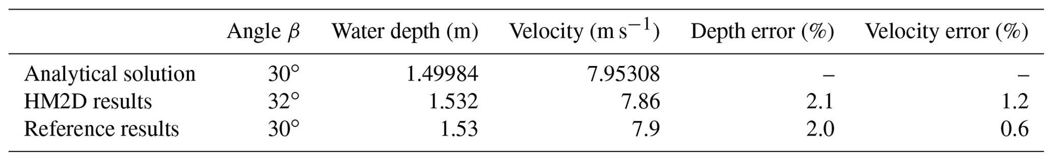 NHESS - A dynamic bidirectional coupled surface flow model for flood inundation simulation