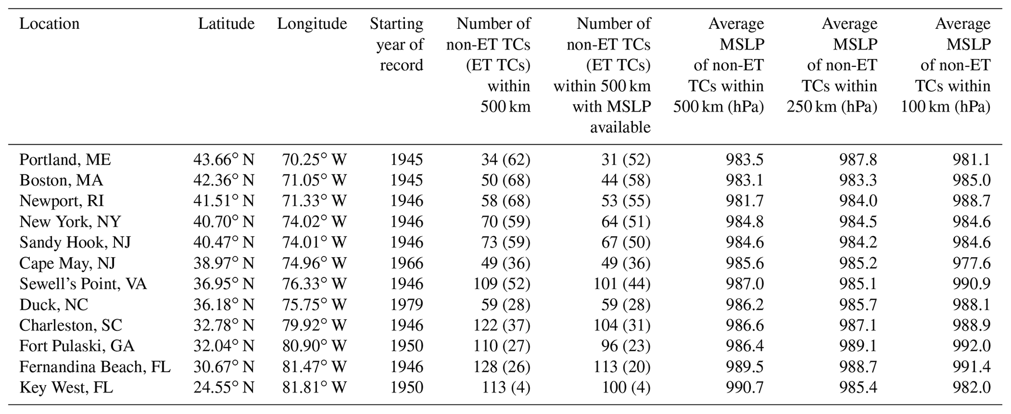 NHESS - Tropical cyclone storm surge probabilities for the east coast ...
