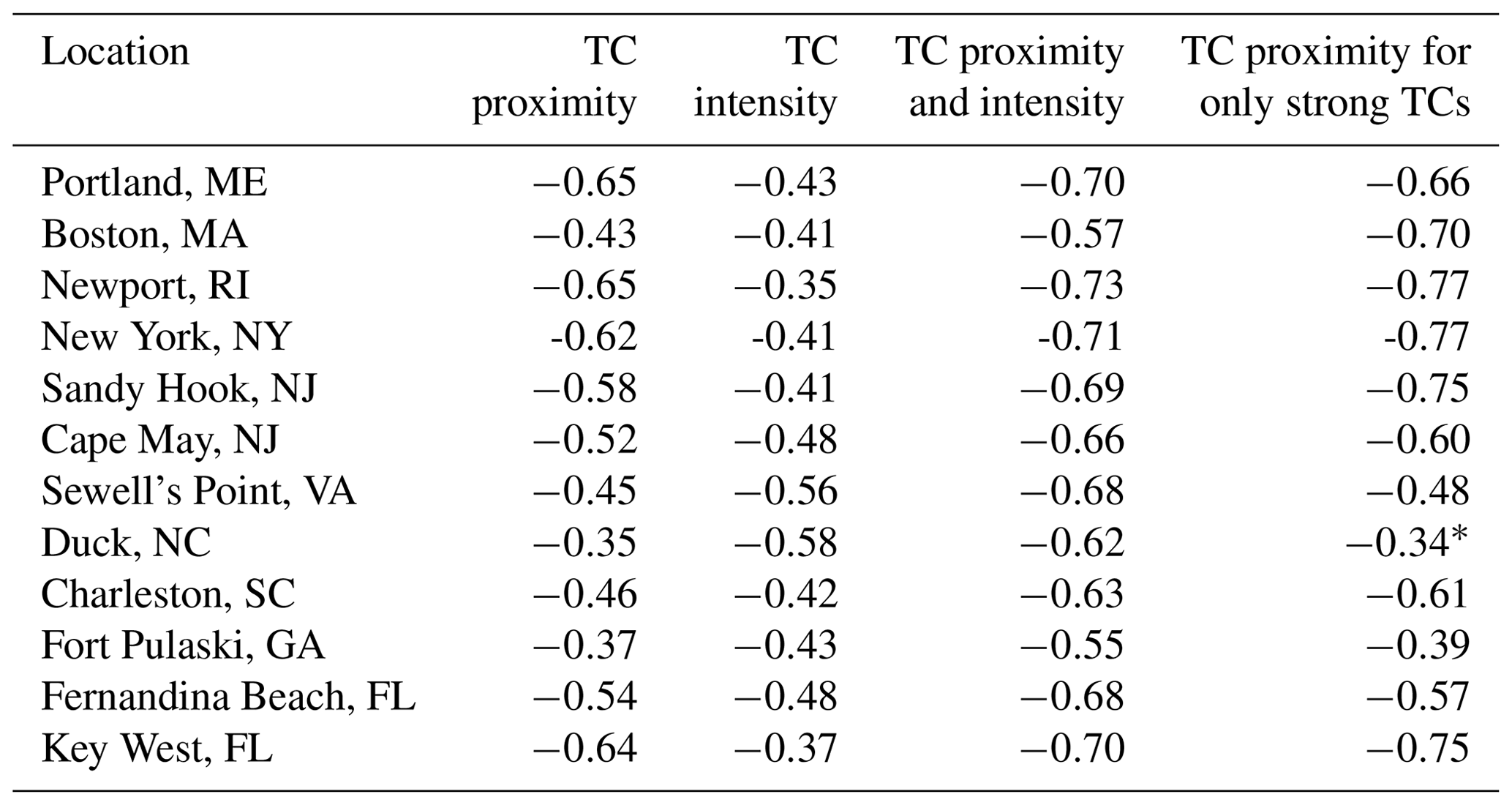 NHESS - Tropical cyclone storm surge probabilities for the east coast ...