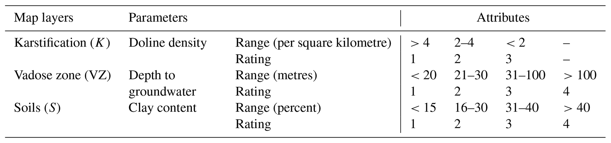 NHESS - First application of the Integrated Karst Aquifer Vulnerability ...