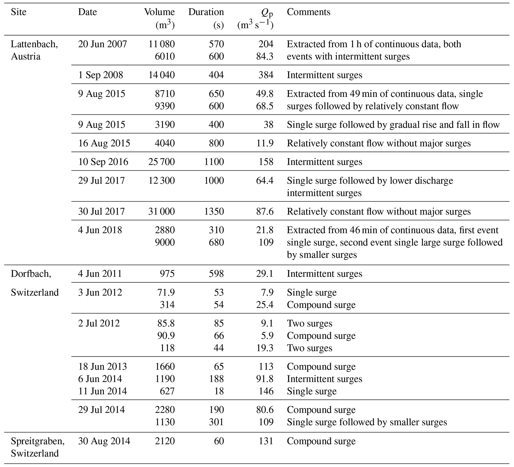 NHESS - Variable hydrograph inputs for a numerical debris-flow runout model