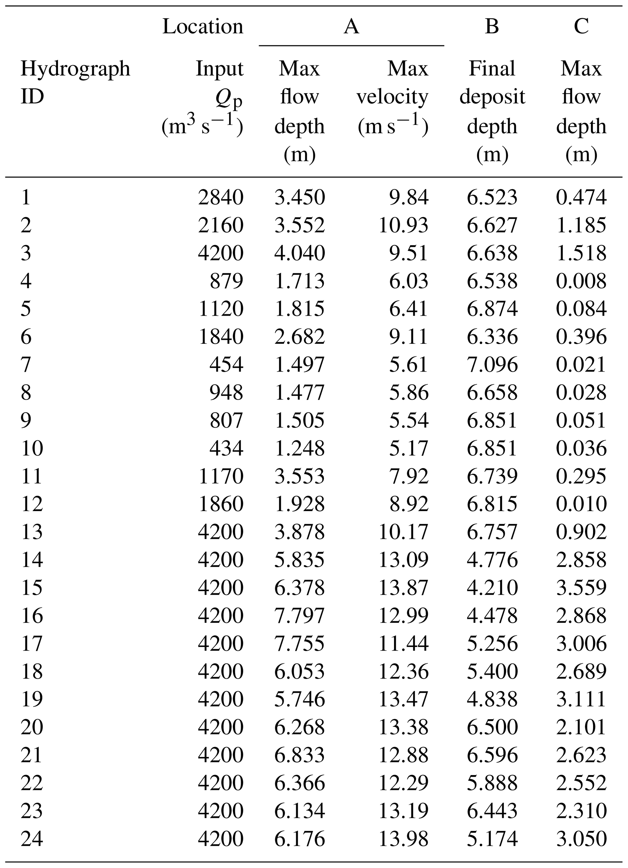 NHESS - Variable hydrograph inputs for a numerical debris-flow runout model