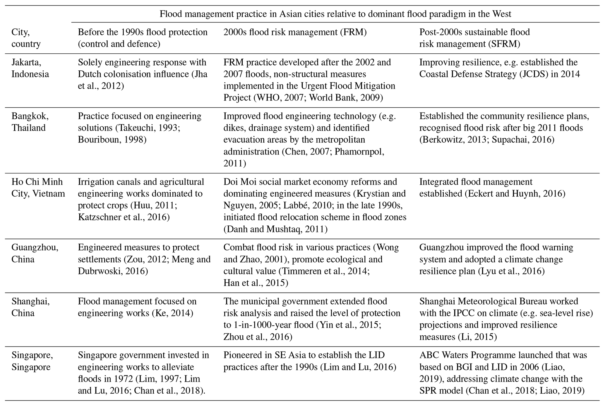 NHESS - Comparison of sustainable flood risk management by four ...