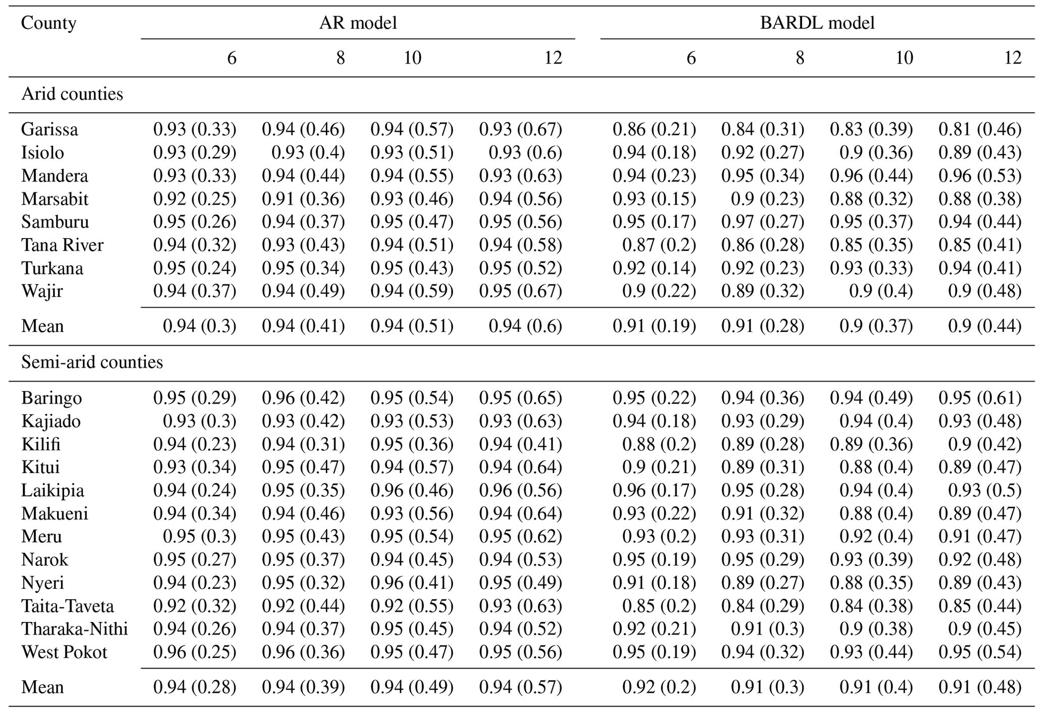 Nhess Forecasting Vegetation Condition With A Bayesian Auto Regressive Distributed Lags Bardl