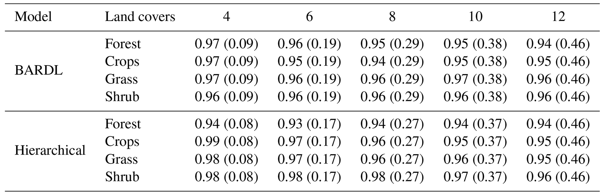 NHESS - A dynamic hierarchical Bayesian approach for forecasting vegetation condition