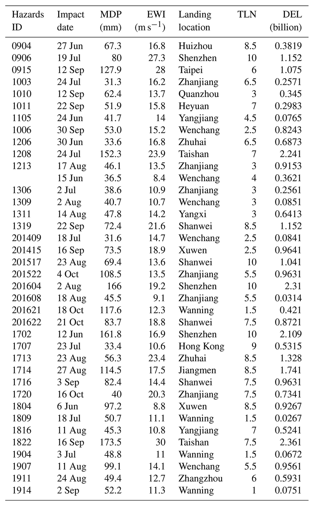 NHESS - Dynamic risk assessment of compound hazards based on VFS–IEM ...