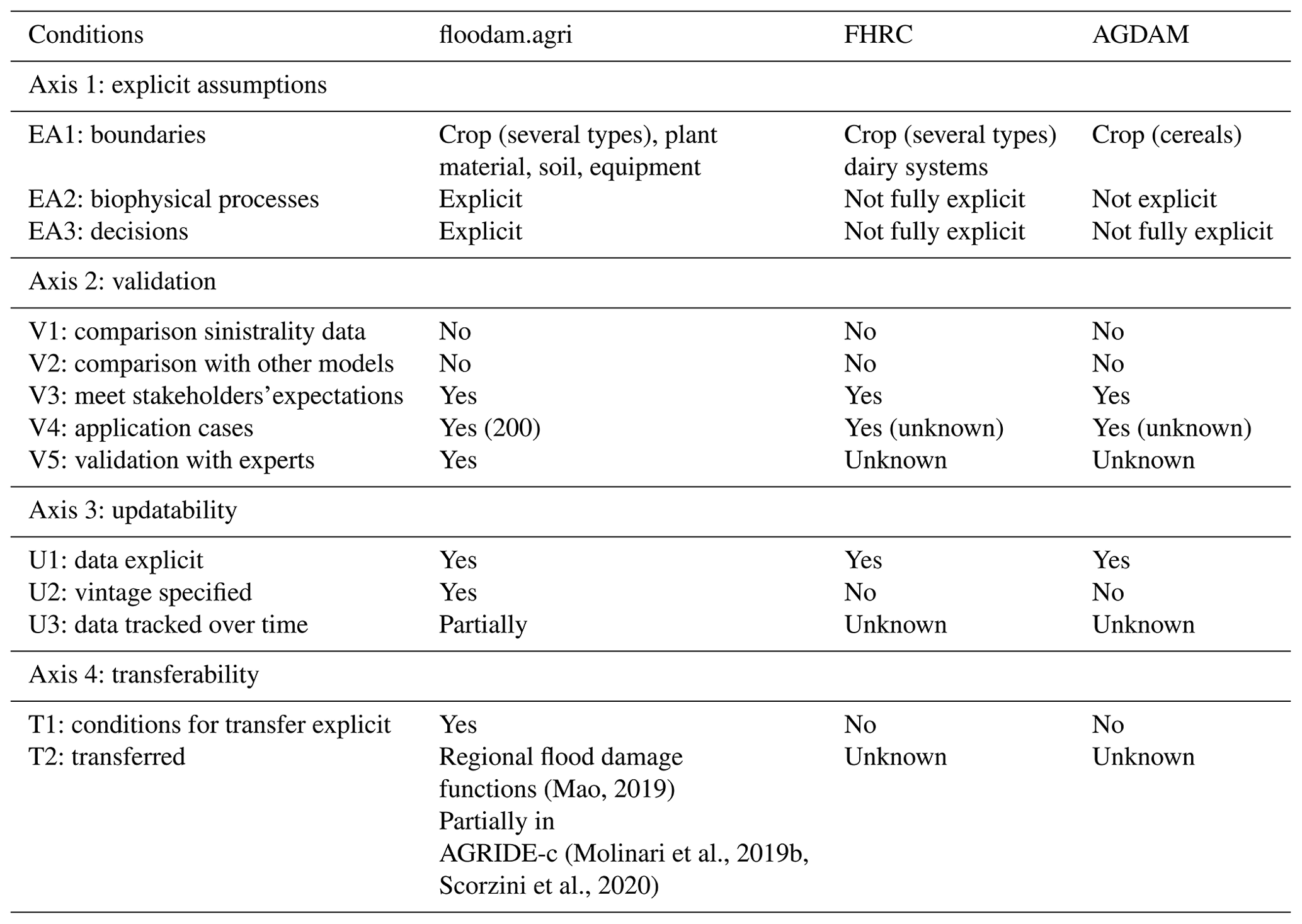 NHESS - Process-based flood damage modelling relying on expert ...