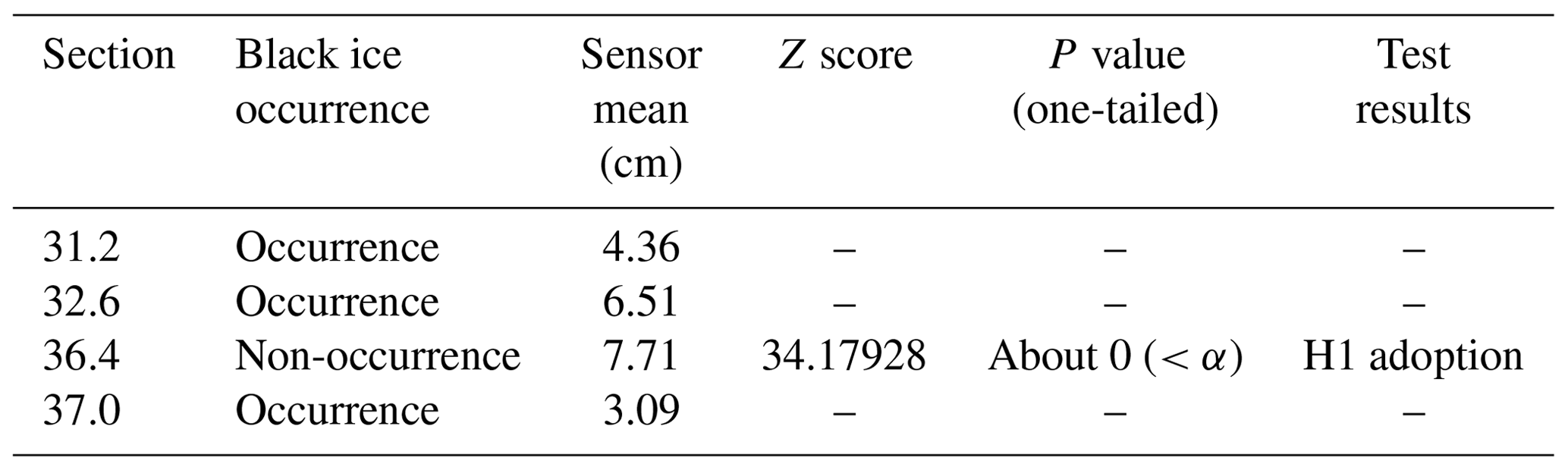 NHESS - Development of black ice prediction model using GIS-based multi-sensor model validation