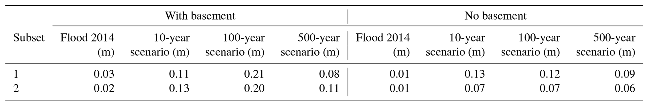NHESS - Building-scale flood loss estimation through vulnerability pattern characterization ...